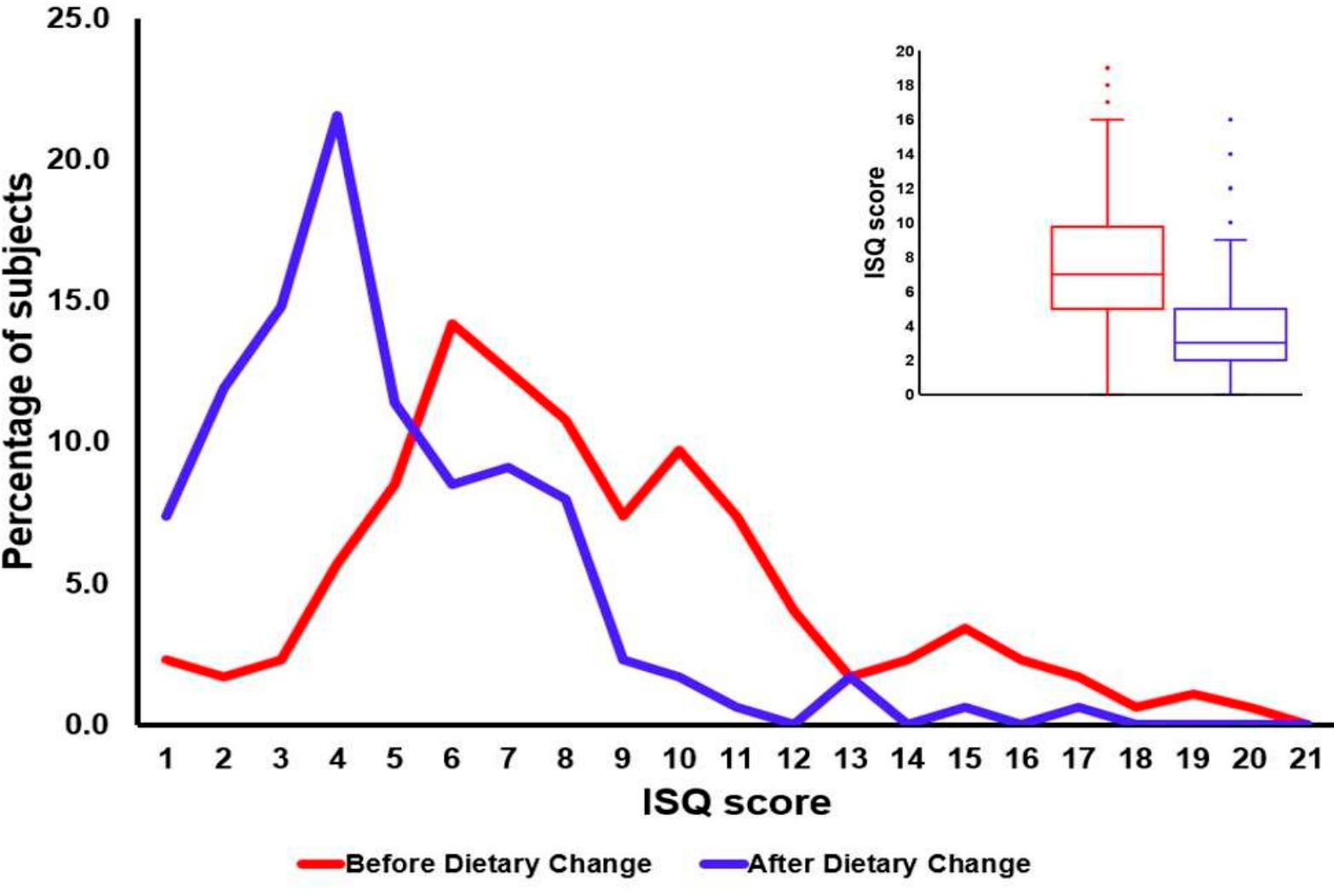 The distribution of isq scores before and after the dietary