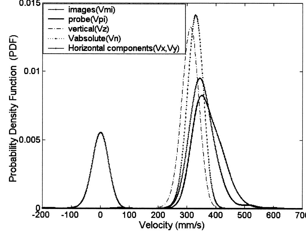 Probability density functions of different bubble velocities