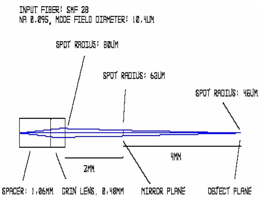 Design of grin lens dimensions to meet the beam diameter