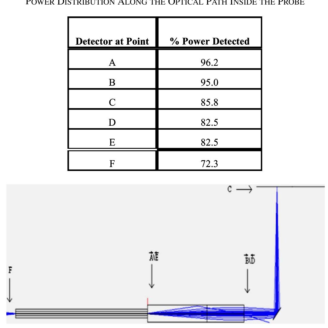 I fig. 6. light path of the beam based on the optical model