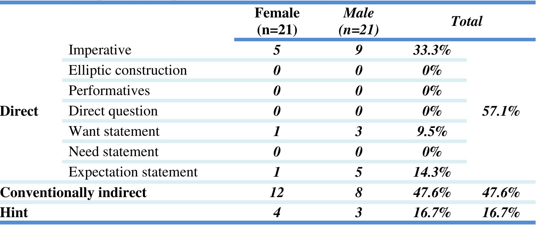 The Frequency Of Request Strategies Based On Gender The