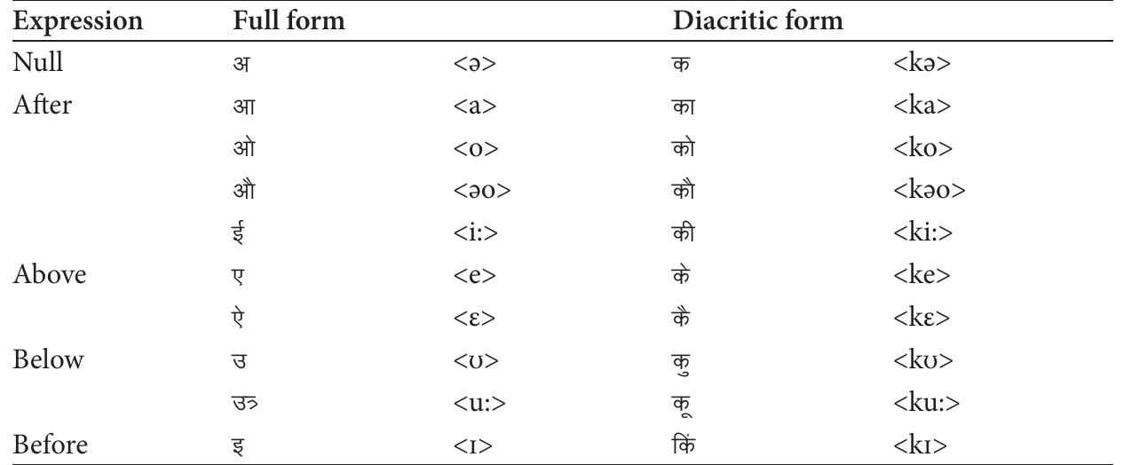 Table 1 - from Phonology–orthography interface in Devanāgarī