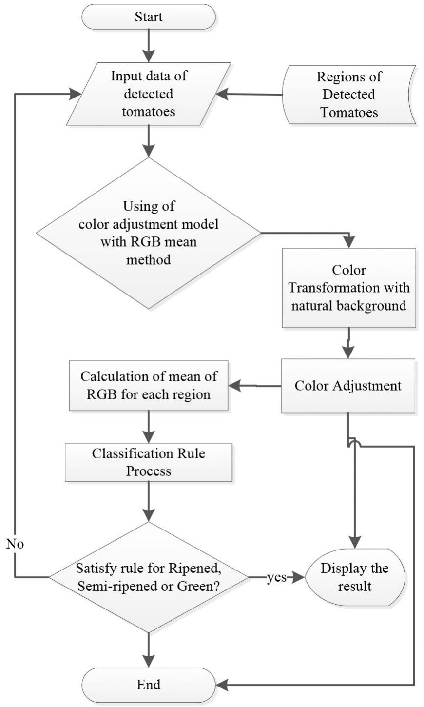 Figure 14 - Detection, Quantification and Classification of Figure 14 - Detection, Quantification and Classification of