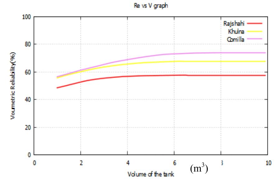 Effect of location on volumetric reliability. table i shows