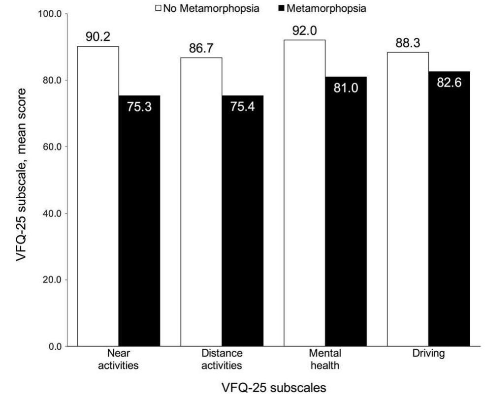 Main vfq-25 subscales by presence of metamorphopsia