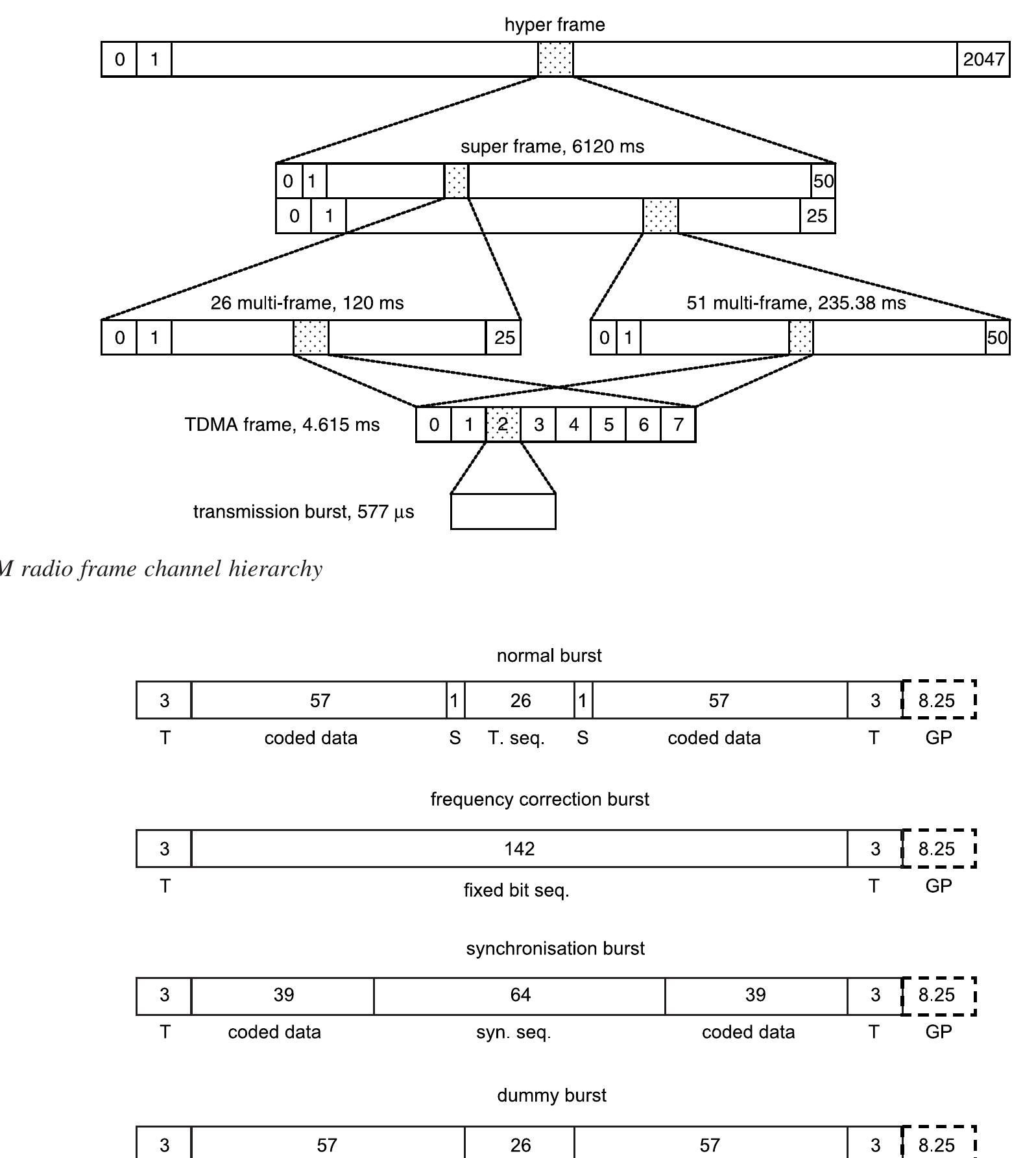 Different gsm transmission burst and function of a channel.