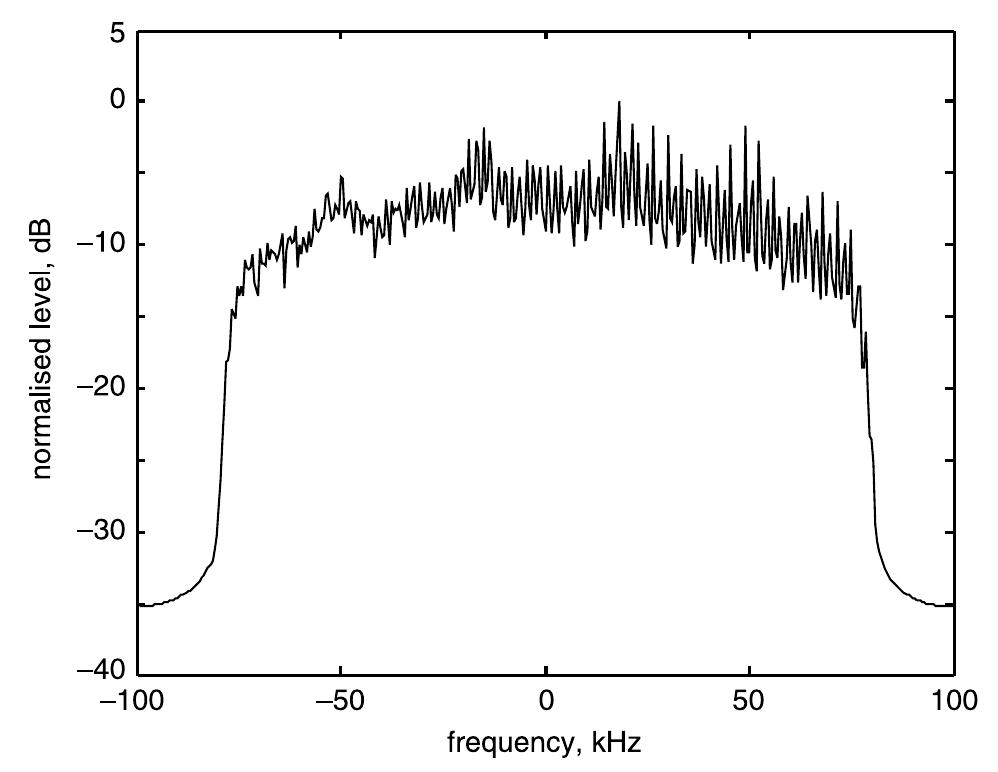 Power spectrum of gsm signal fig. 3. gsm signal in time
