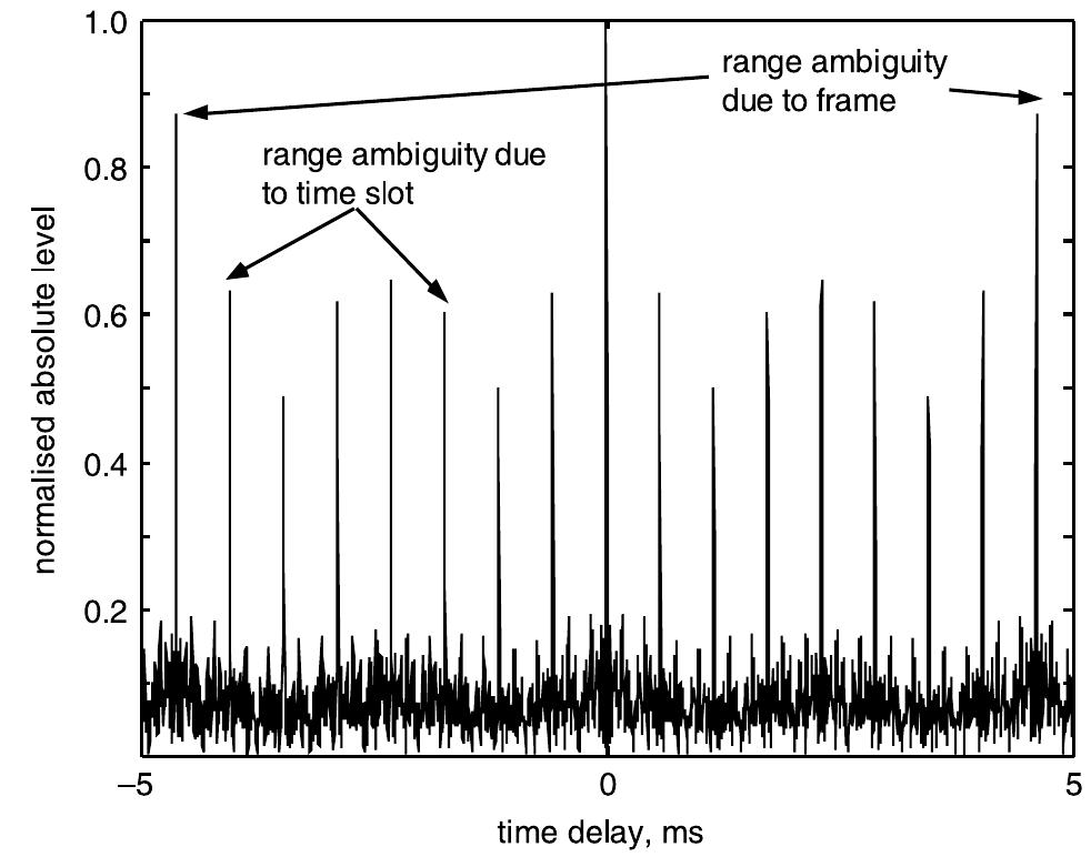 Autocorrelation Function Of Gsm Signal