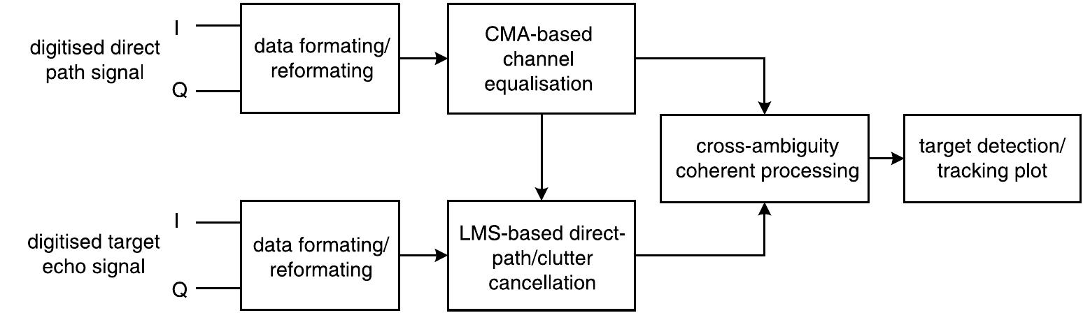 Gsm-based passive radar system signal processing scheme if