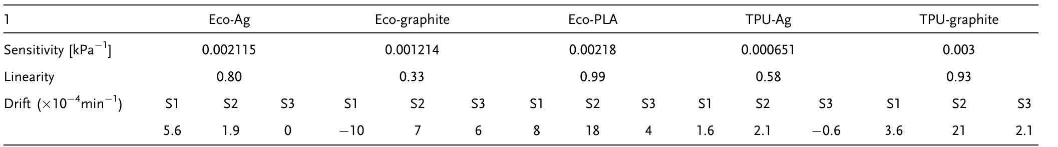 Specifications of the five types of sensors.