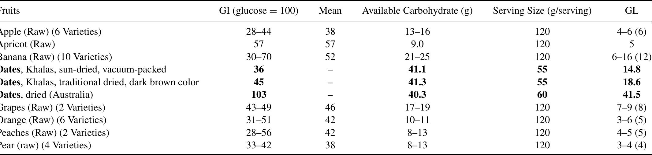 A comparison between glycemic index and glycemic load of