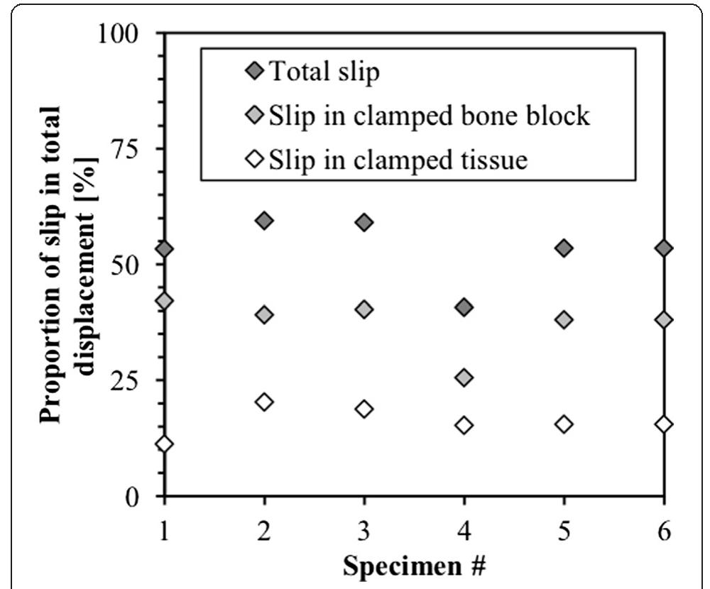 The difference between dic 1 and dic 2 measurements was