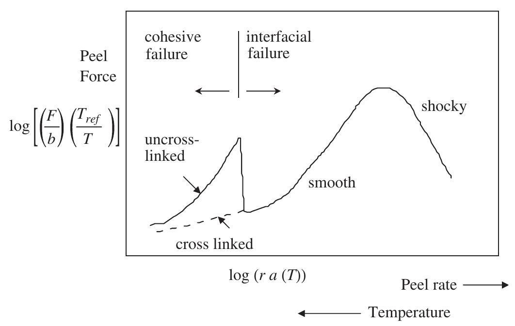 2. experimental fig. 1. typical shape of a peel force master
