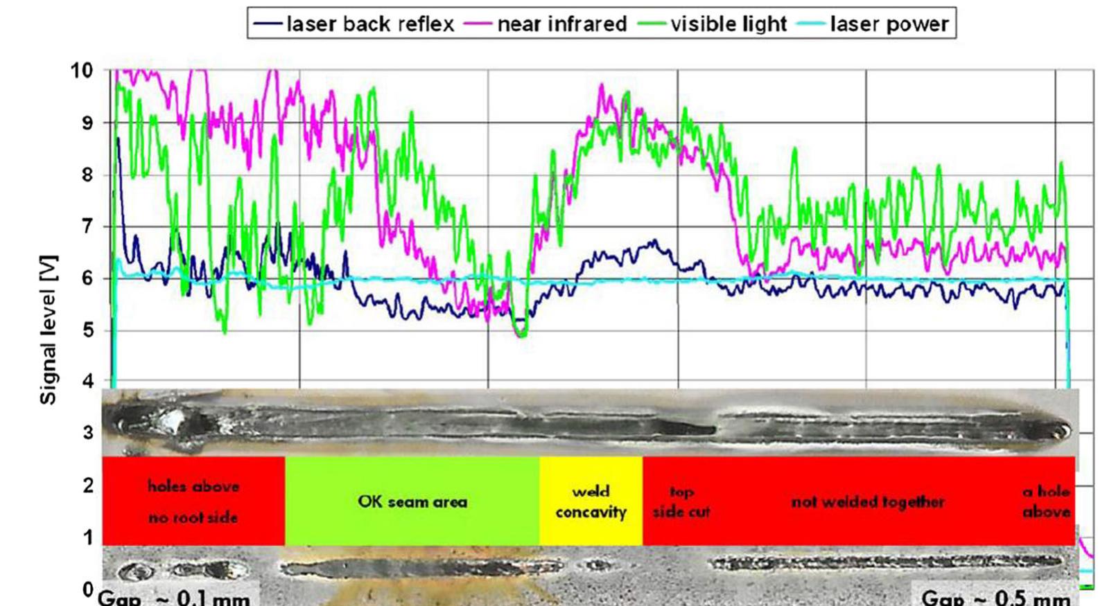 Geometry, during the laser welding process. two different