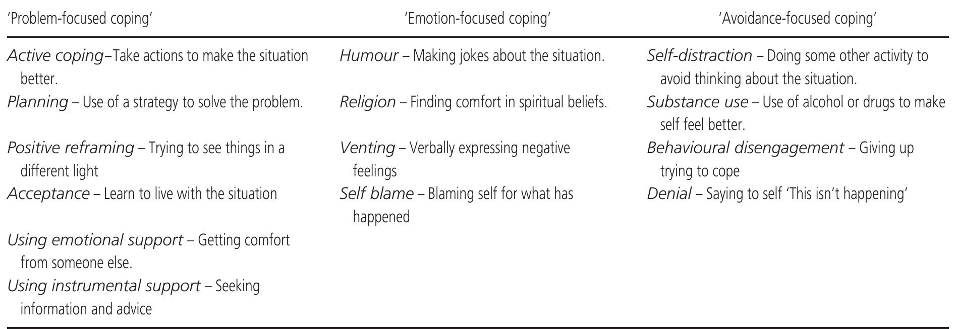 Brief cope description of coping dimensions