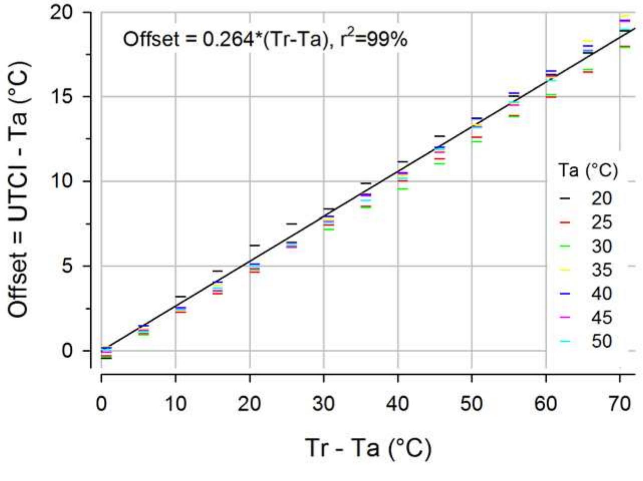 Figure 2 - The Universal Thermal Climate Index UTCI Compared