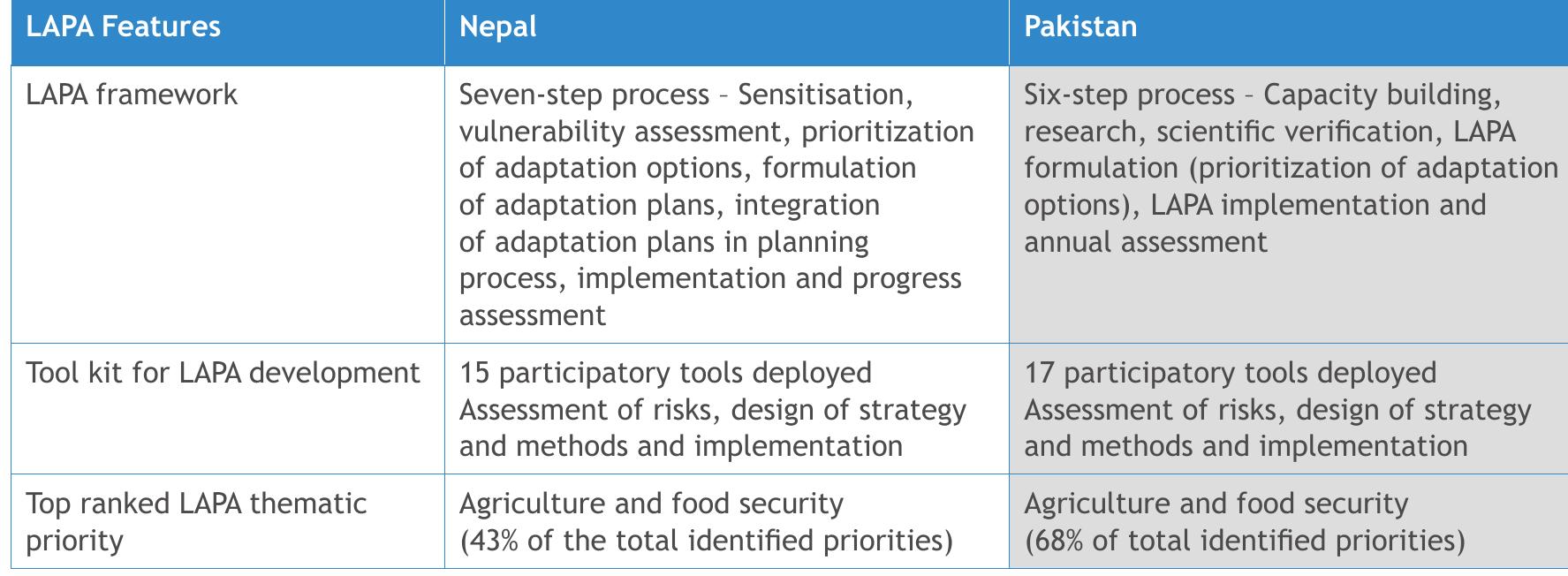 Organizational structure analysis