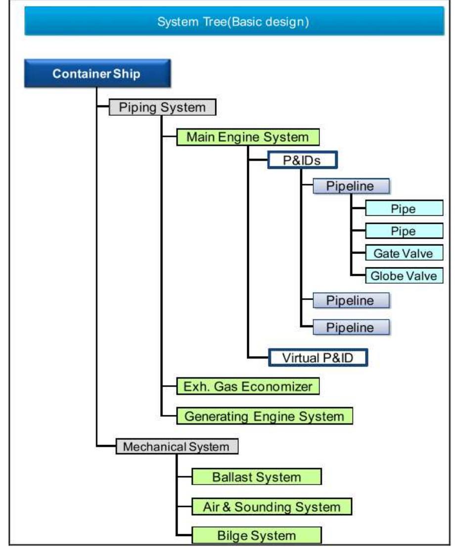 Example of swbs for container ship in basic design (see