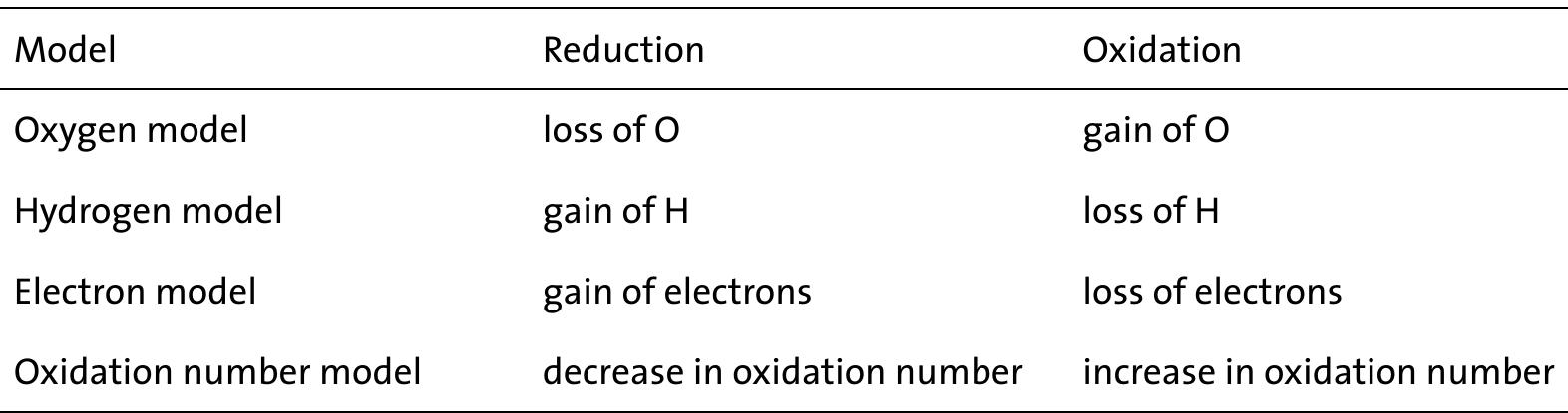 Four oxidation-reduction models the activity series of