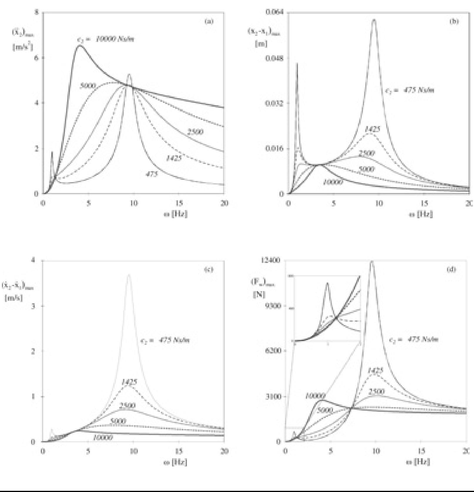 Response spectra of linear car models for (a) the vehicle