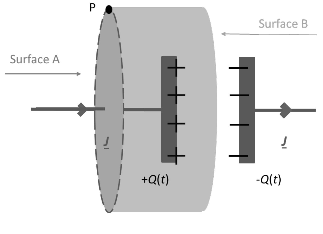 Figure 2 - from A derivation of Maxwell's equations using