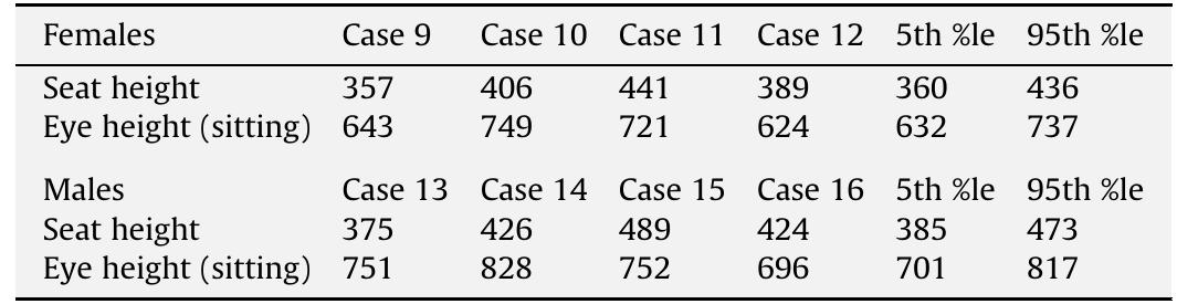 Seat height and eye height (sitting) dimensions (mm) for