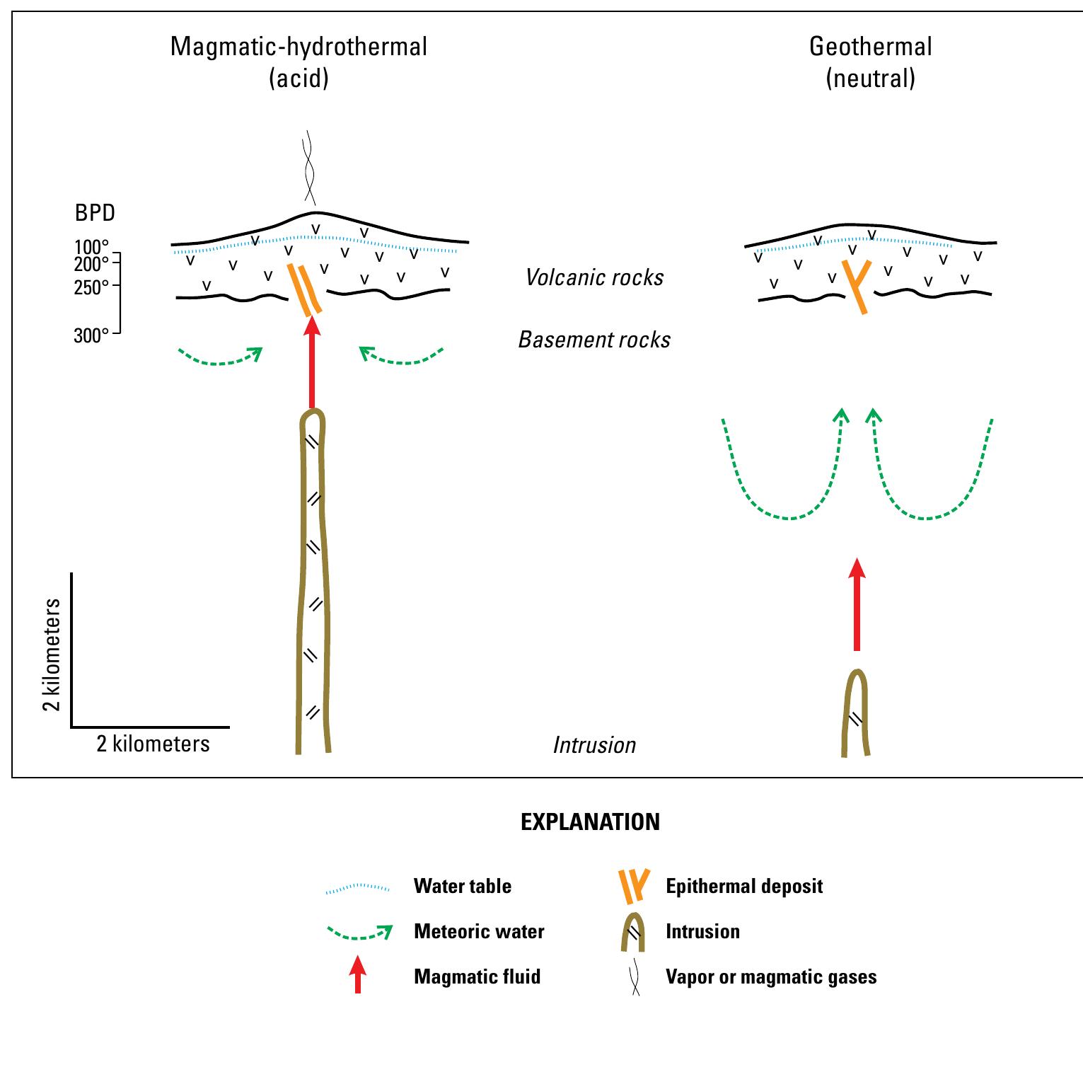 B1. schematic cross sections showing end-member