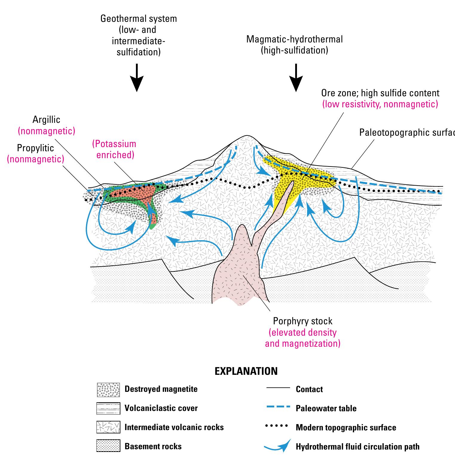 G1. schematic diagram showing geophysical properties of