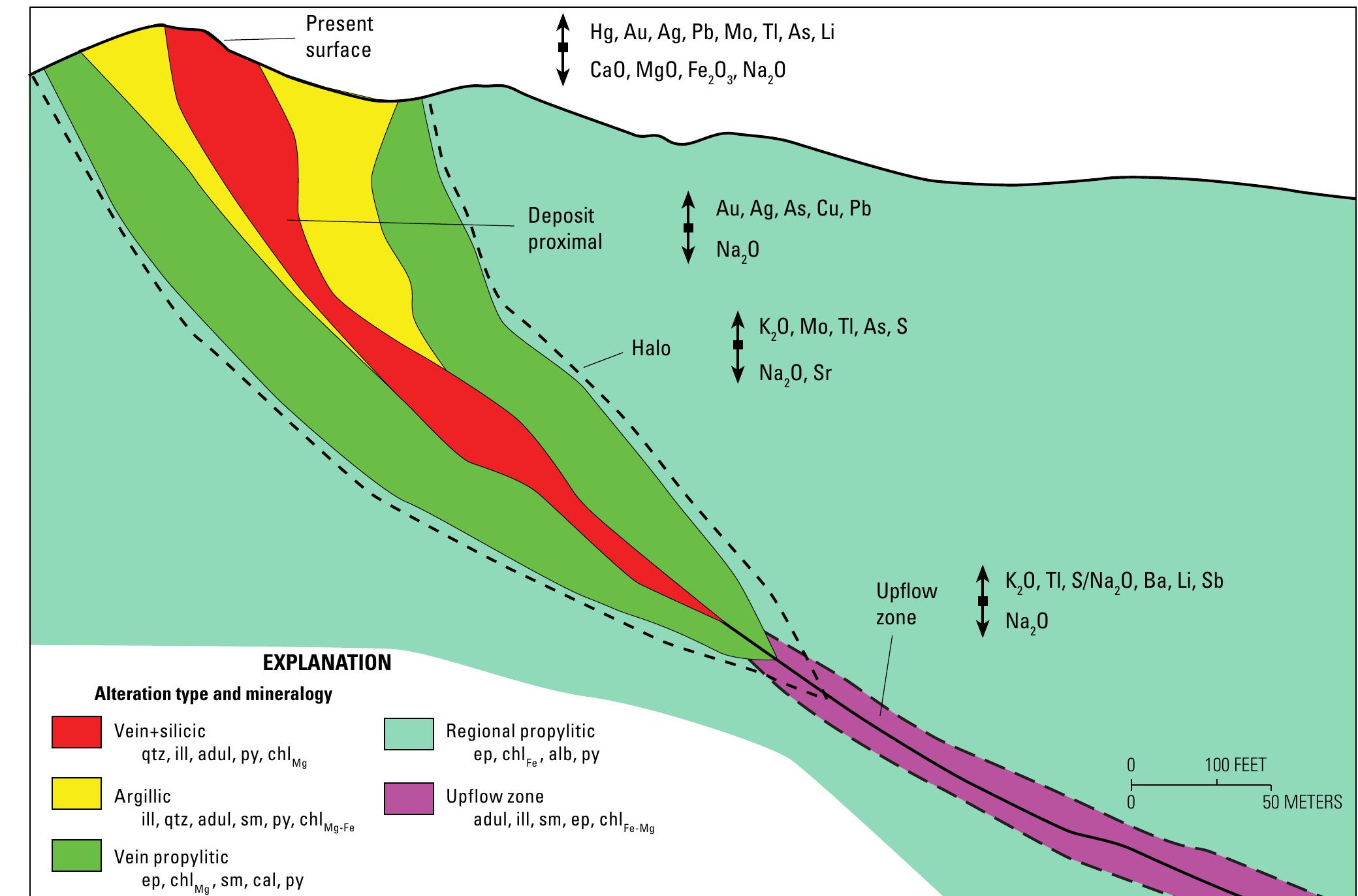 K3. schematic cross section showing mineralogical and