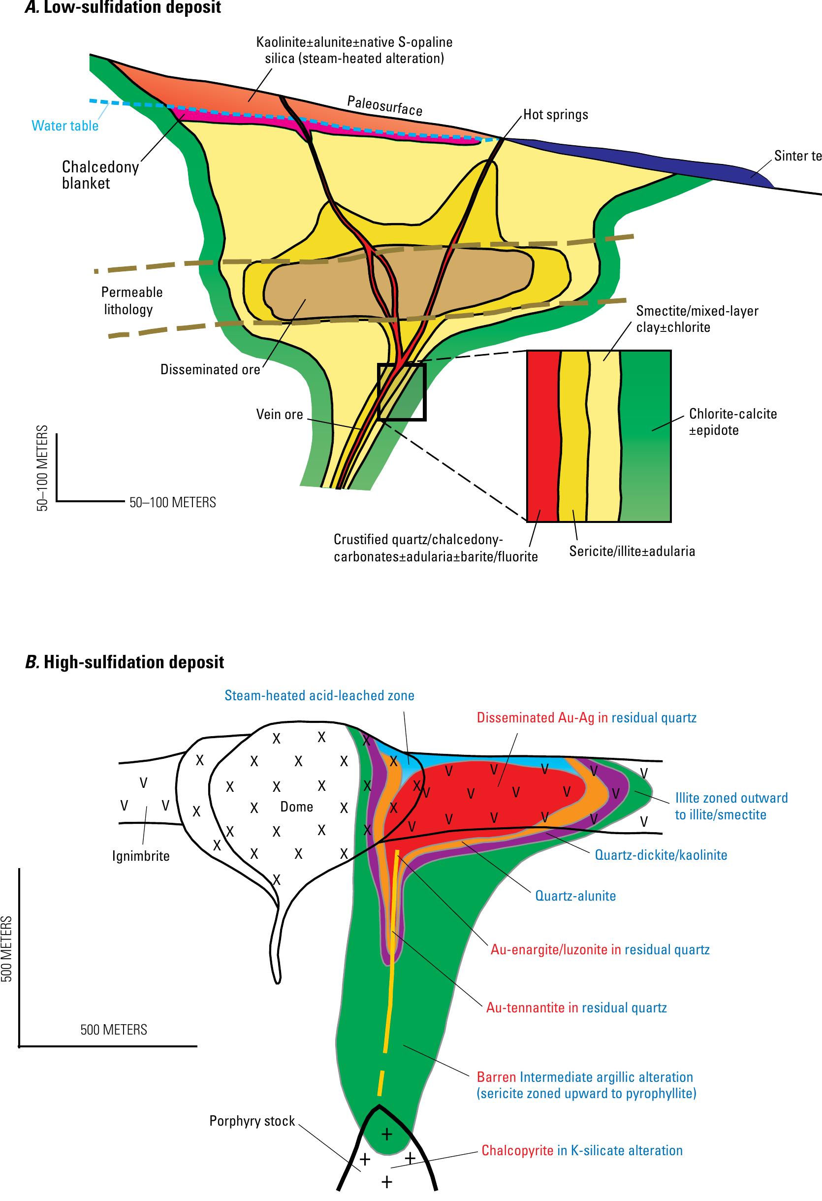 L2. schematic cross sections of (a) low- and