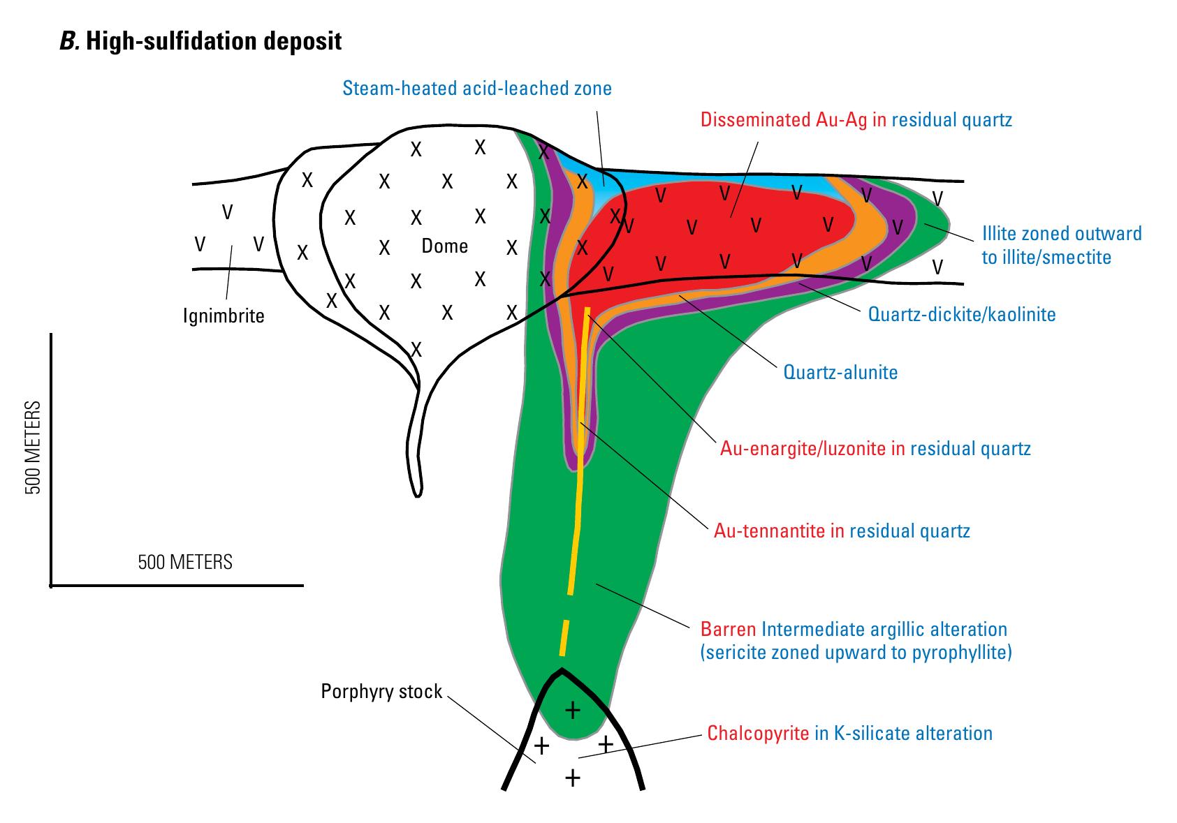 Figure 67 - Descriptive Models for Epithermal Gold-Silver