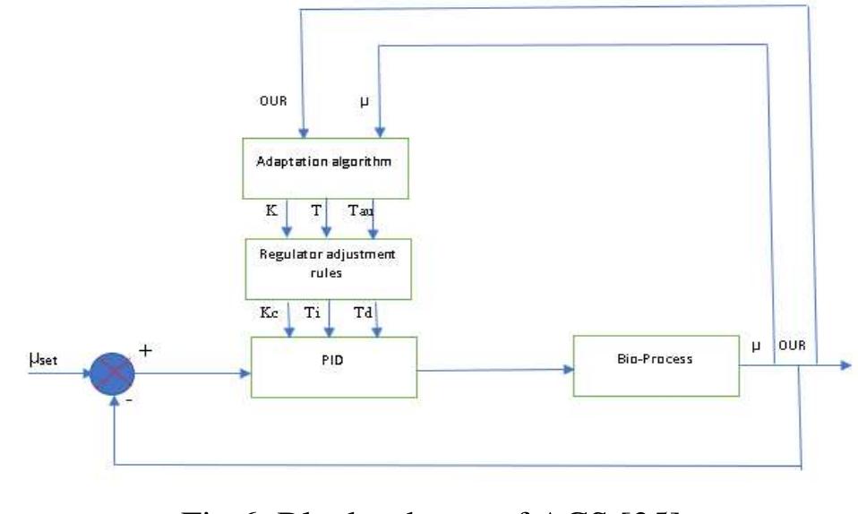 The modelling of the modelled dat structure is shown in