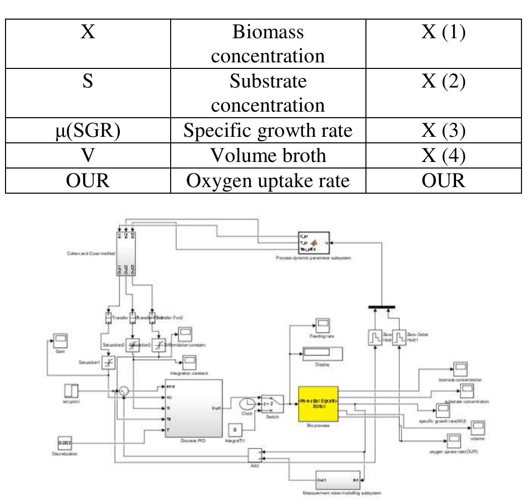 Doti:10.22413/ijastems/2019/v5/ii10/49613 fig.7. block
