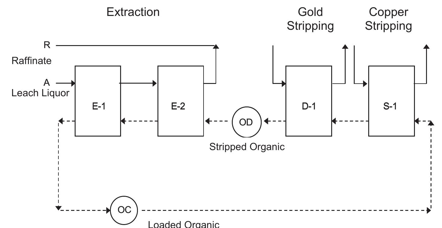 Flowsheet for the gold solvent extraction continuous