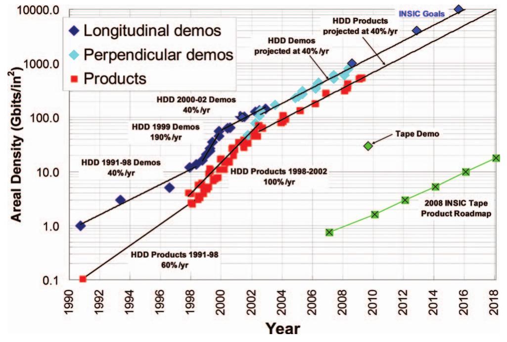 Hdd areal density roadmap. [courtesy of the information