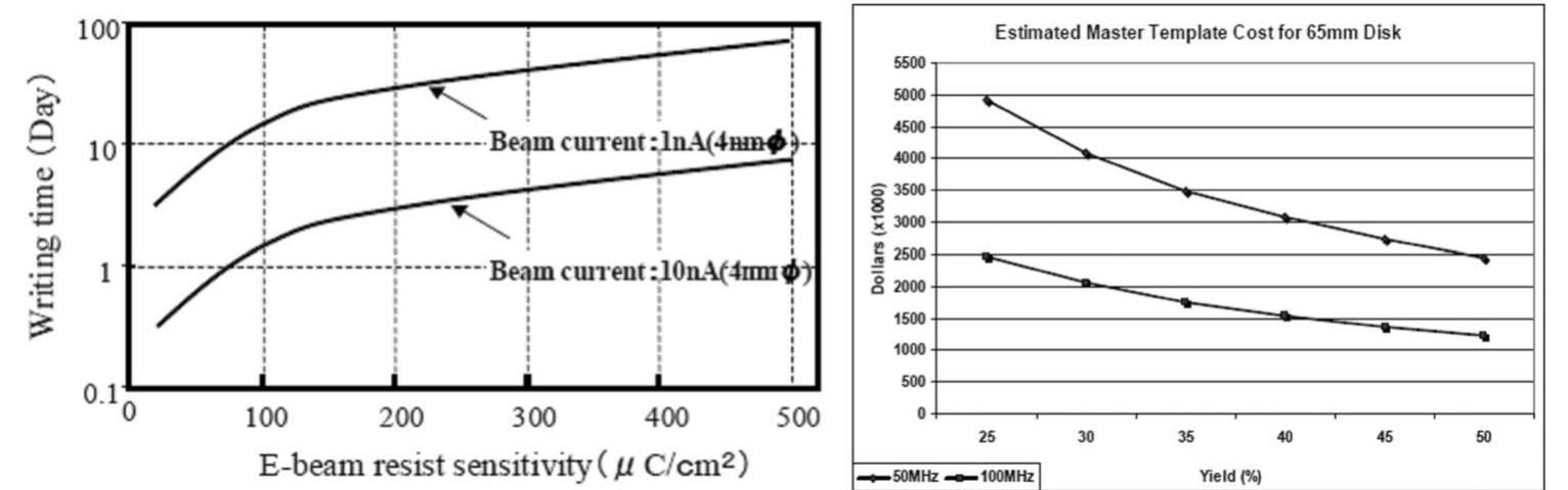 E-beam write time as a function of beam current and resist