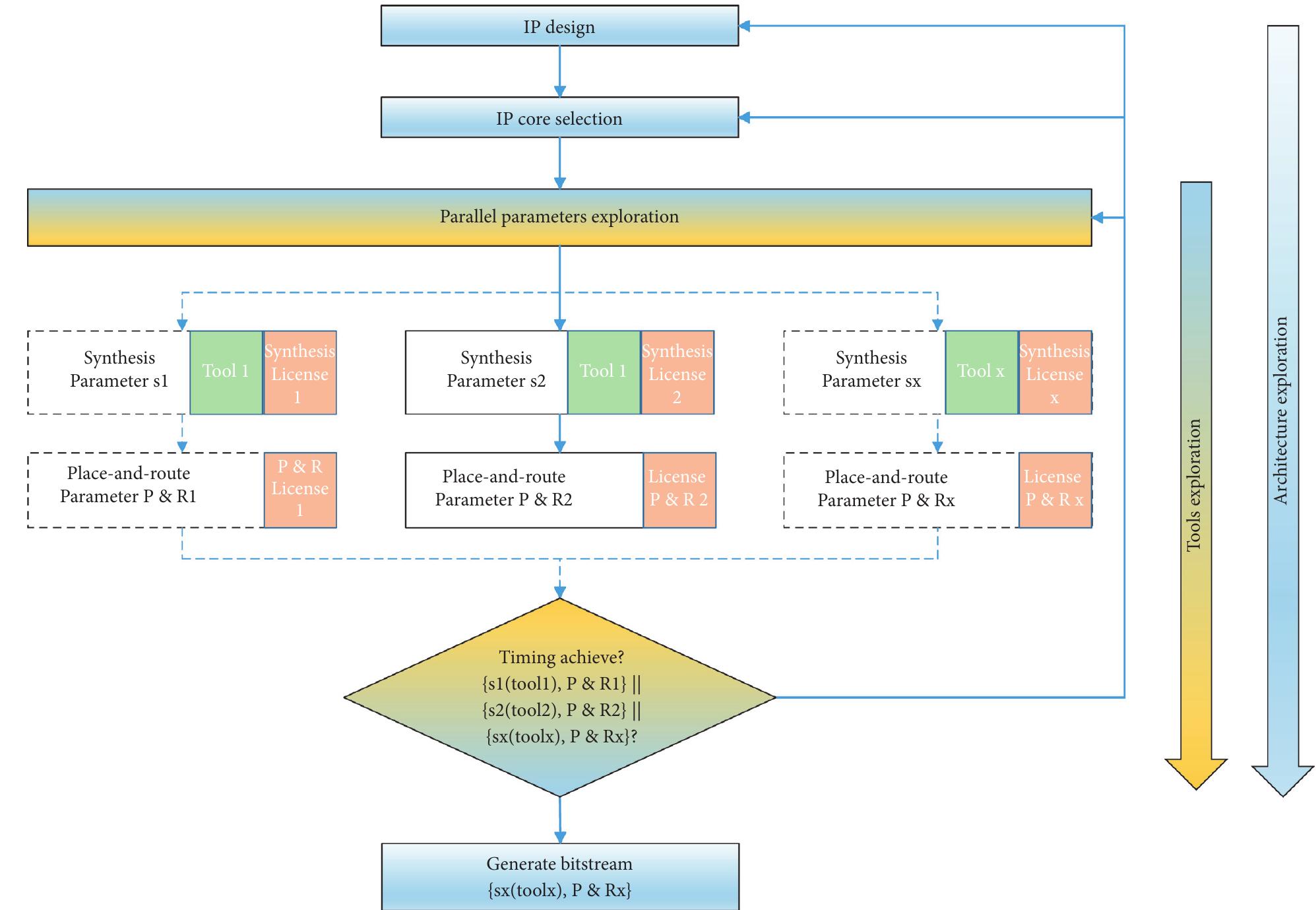 Example of fpga design flow with parallel parameters