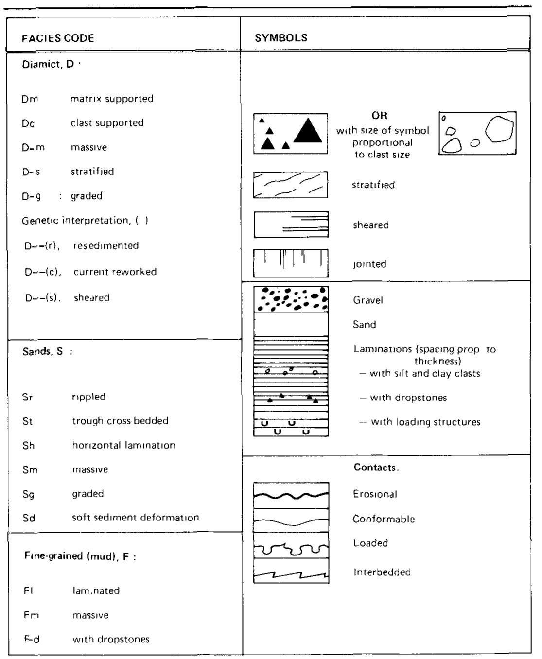 Four part diamict lithofacies code and symbols. sand and