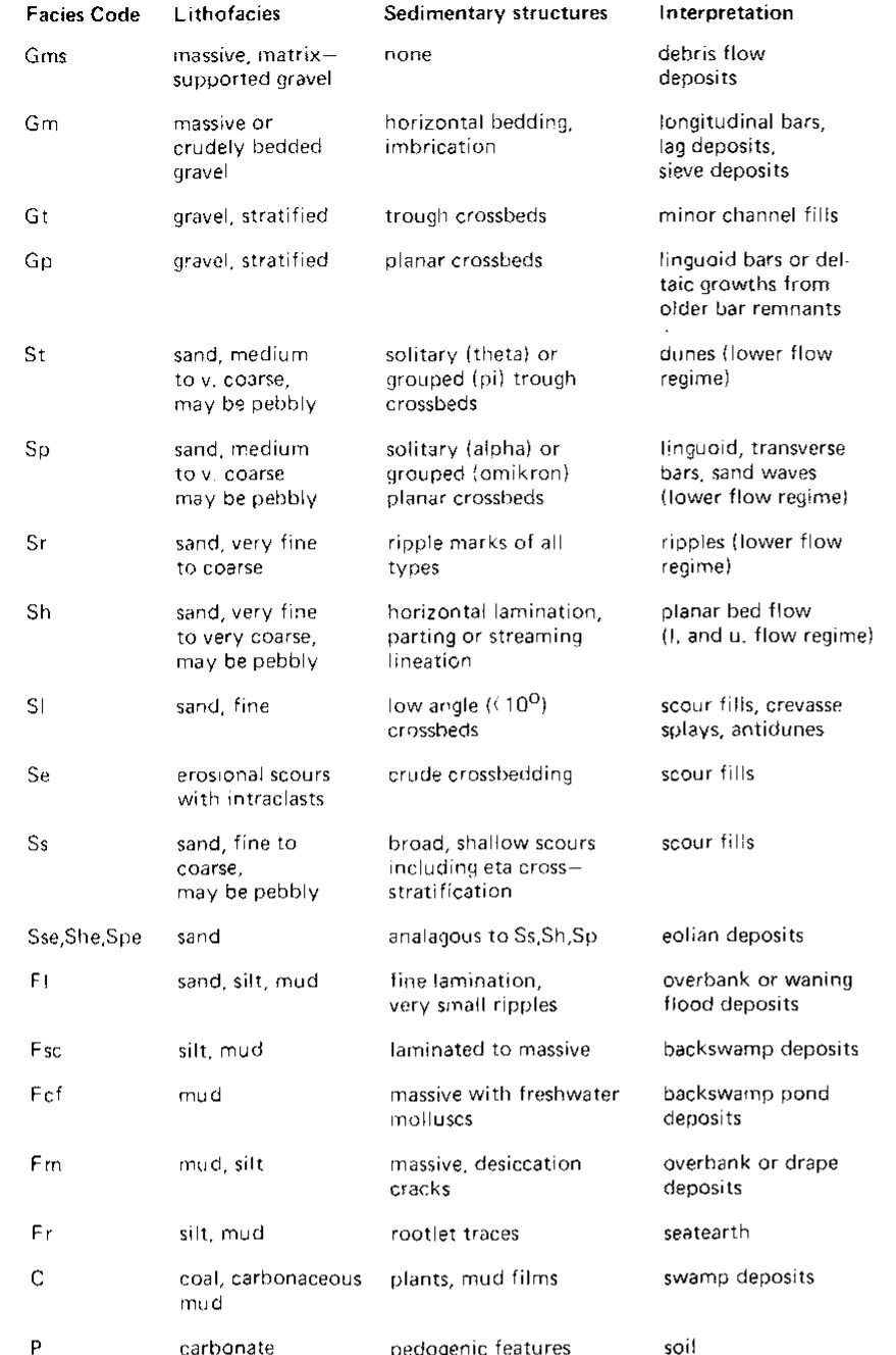 Table 1 - from Lithofacies types and vertical profile
