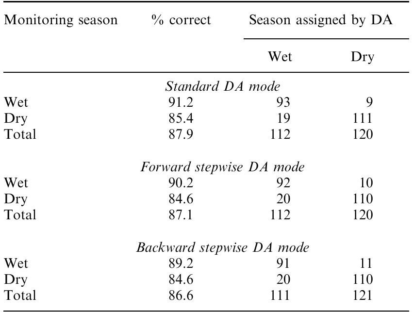 Classification matrix for discriminant analysis of temporal