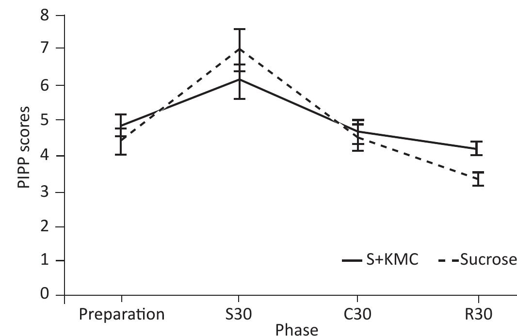 Evolution of pipp scores across phases of the procedure, by