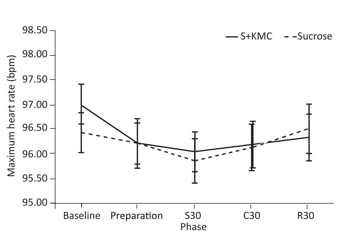 Minimum oxygen saturation levels (%) across phases of the