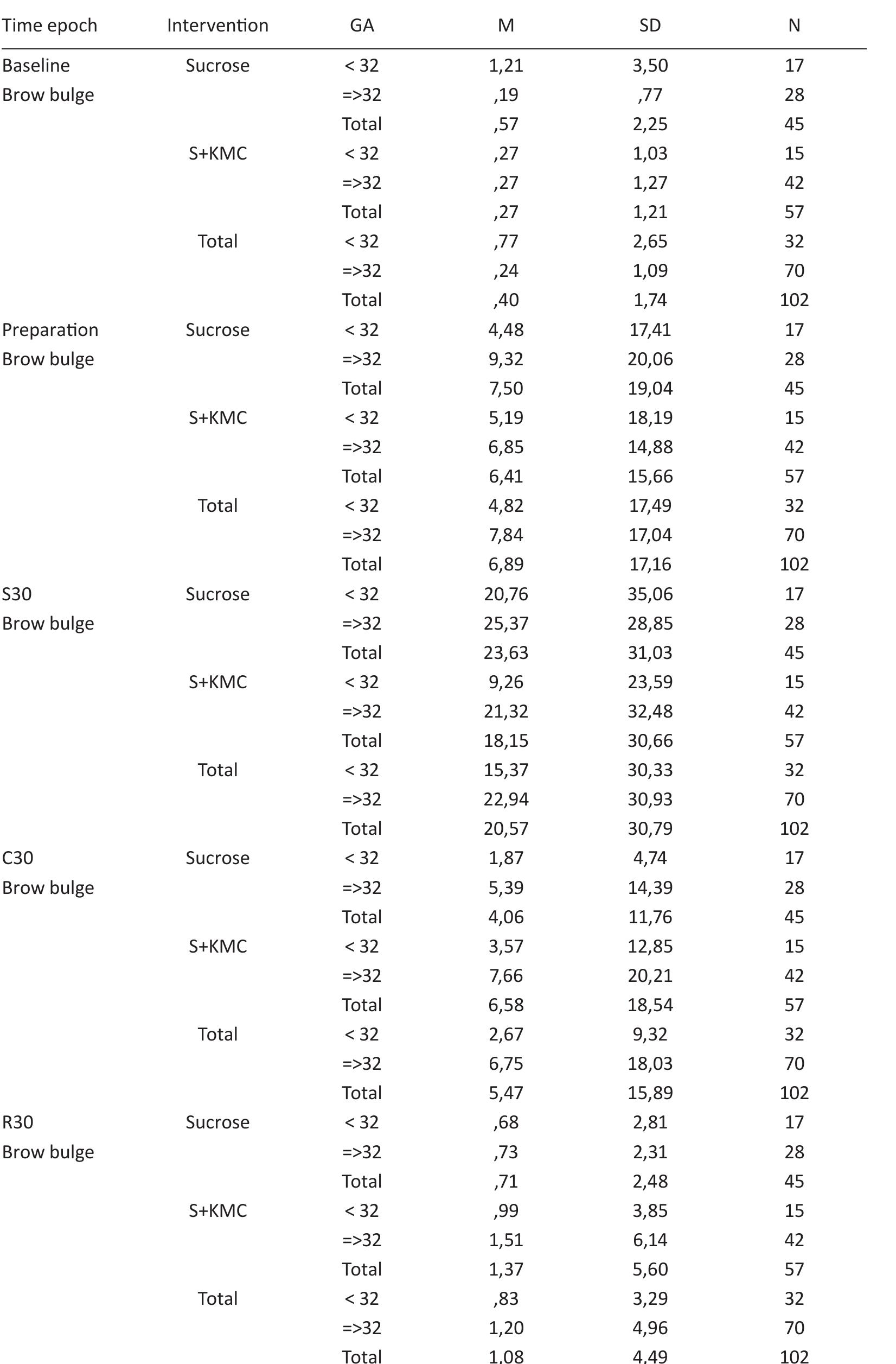 - percentage of nasolabial furrow across phases of the