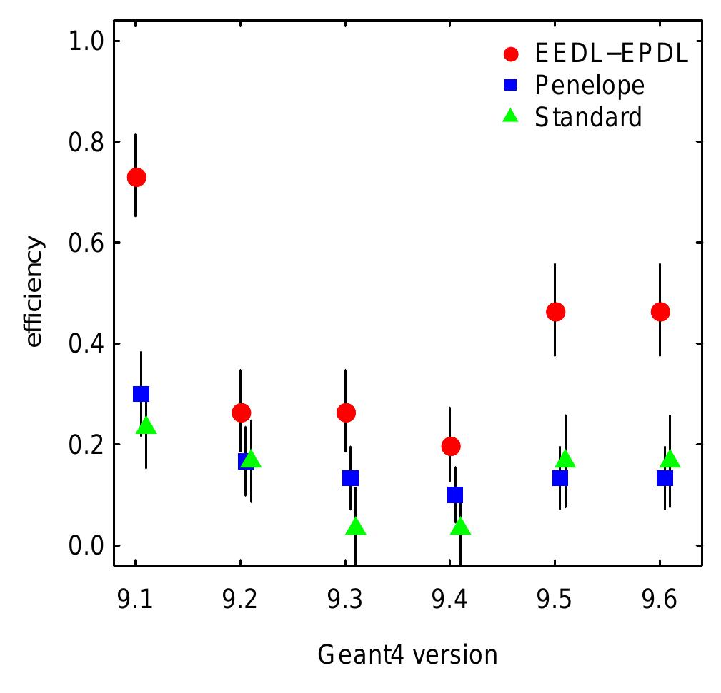Efficiency of geant4 simulation configurations for