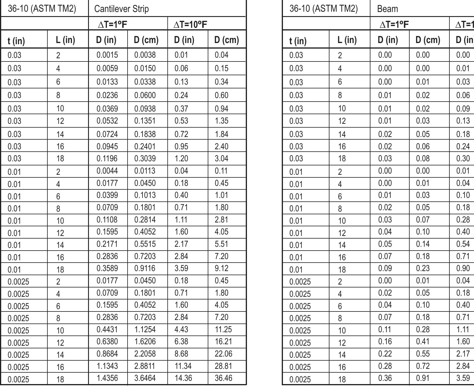 Projected deflection values of thermobimetal cantilever