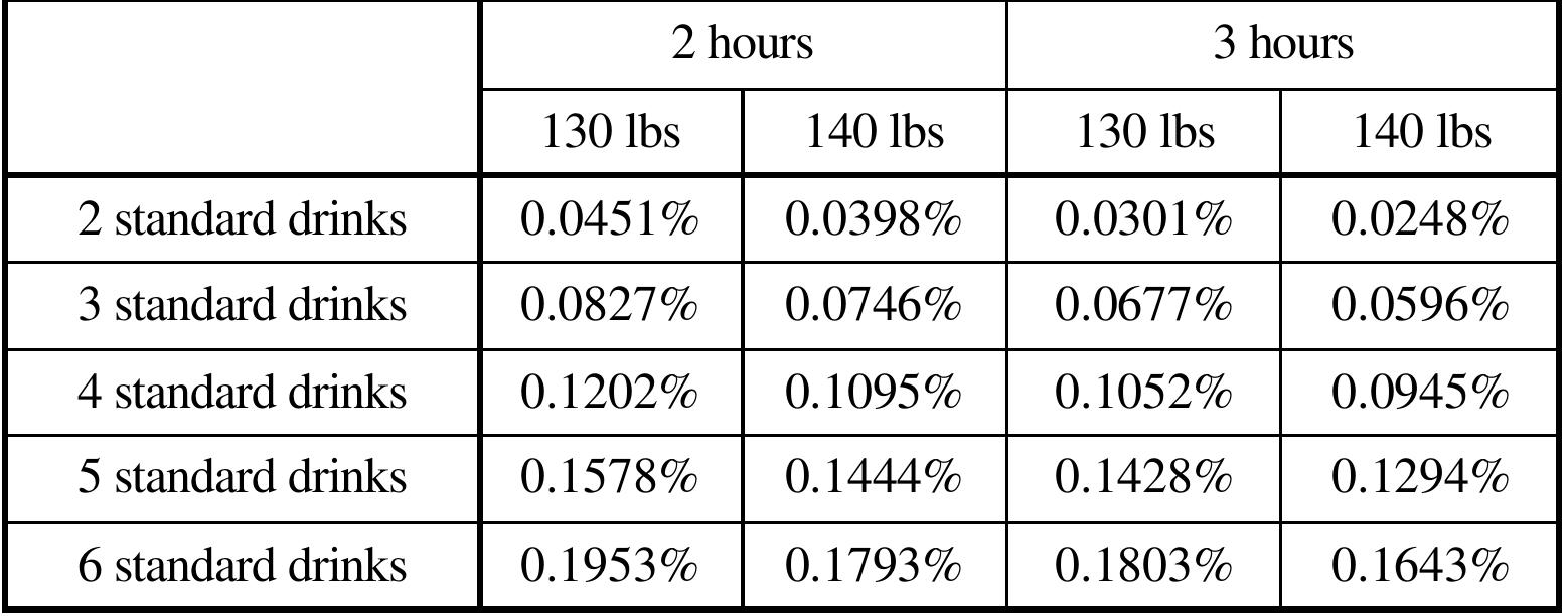 These charts are based on canadian standard drinks, which