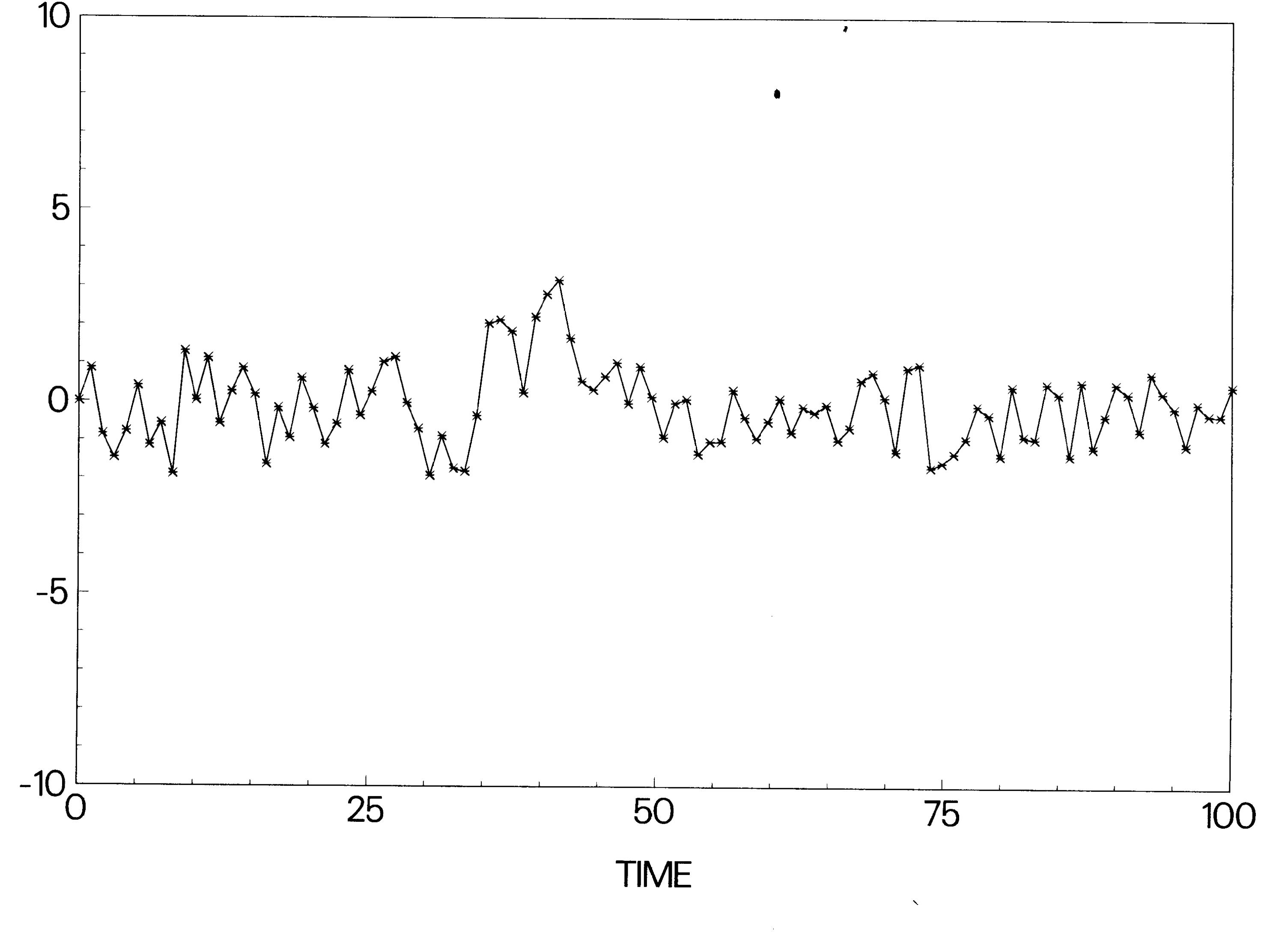 Figure 3 - Unit Roots in Time Series Models: Tests and