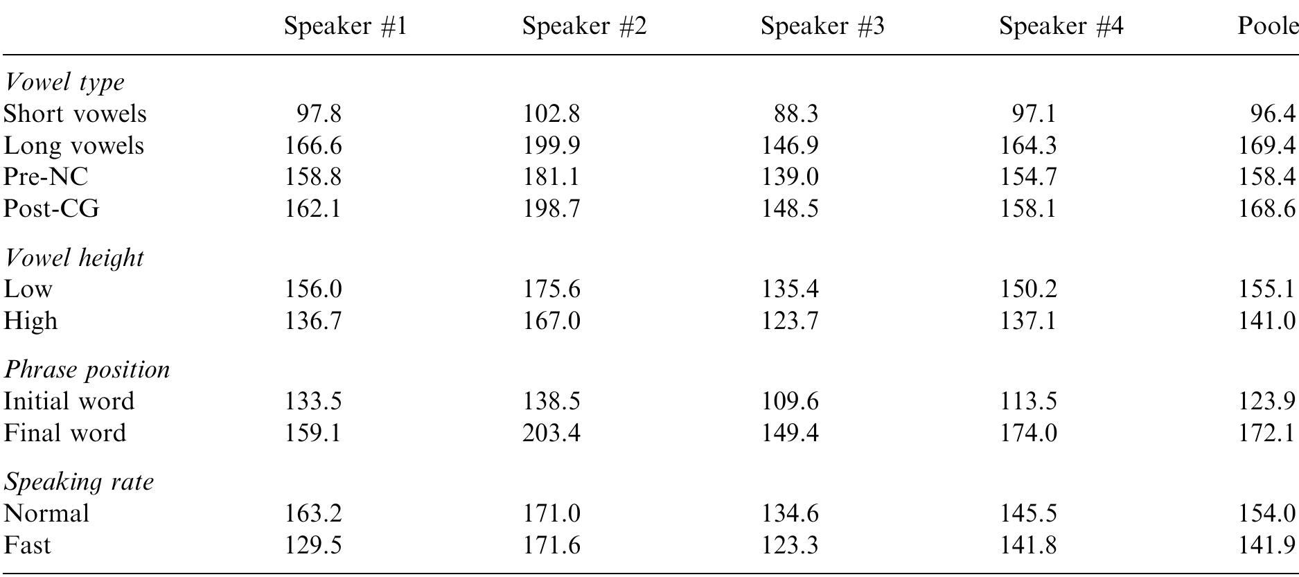 Group means (ms) for word-penultimate vowels table 1
