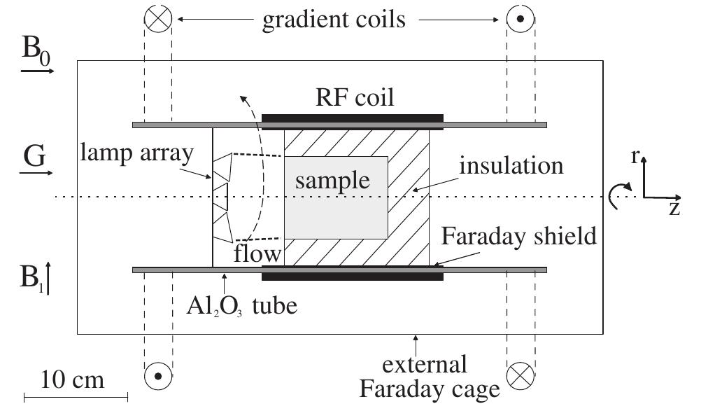 Schematic diagram of the nmr setup. the setup has a
