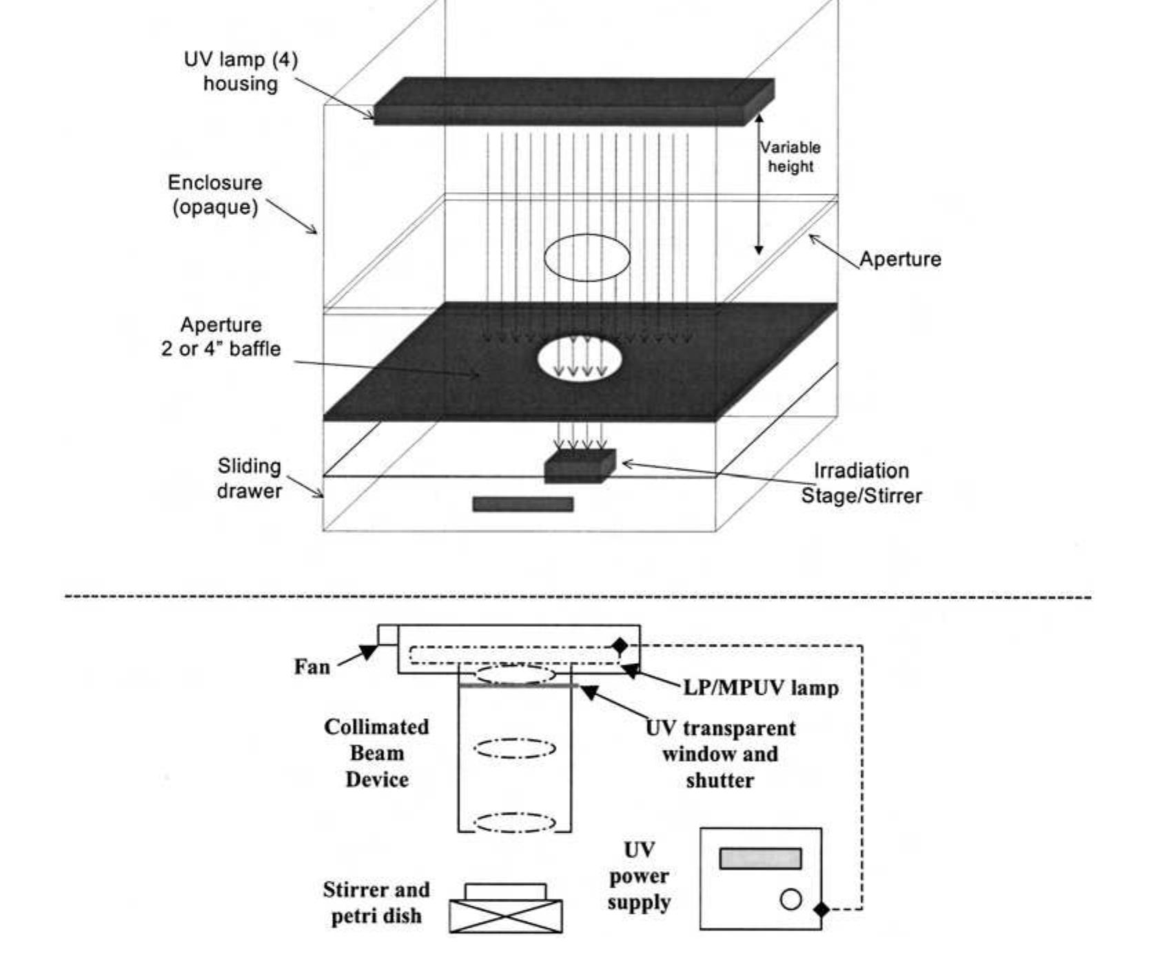Examples of bench scale devices for conducting uv